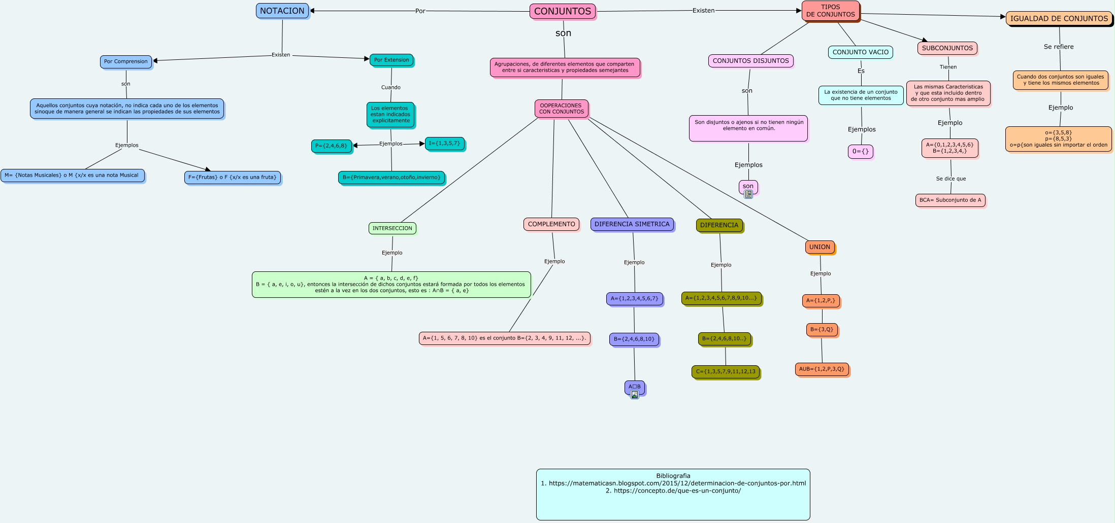 Mapa Conceptual Conjutos